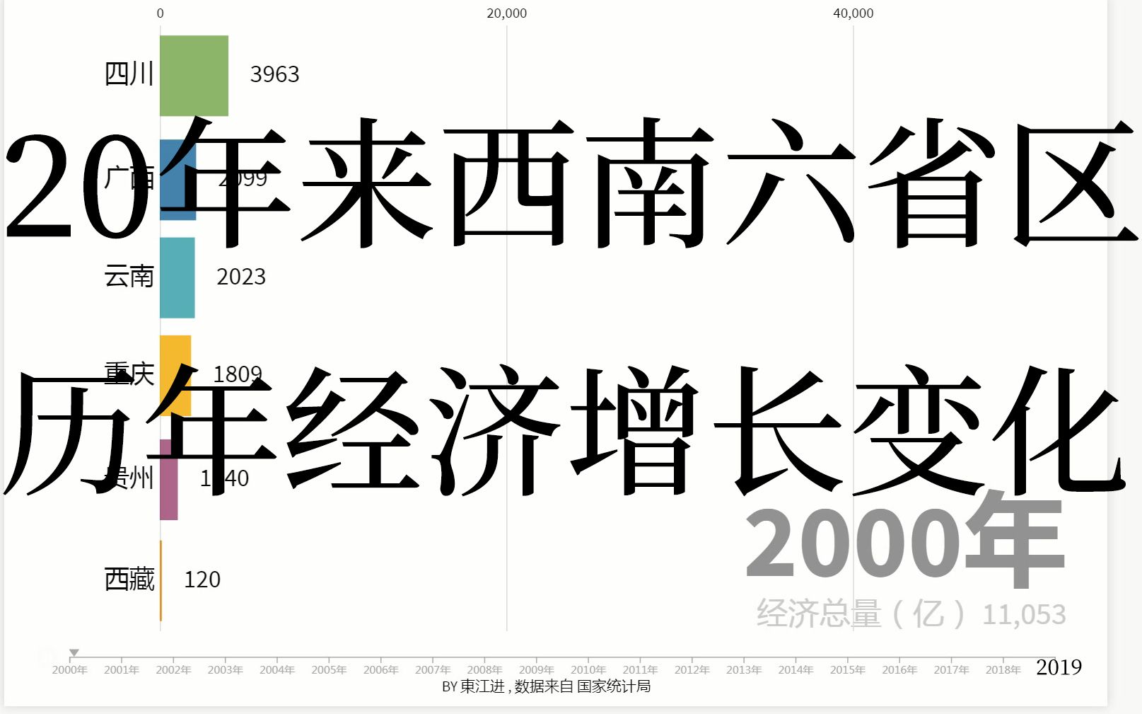 20年来西南四川重庆西藏云南贵州广西历年GDP经济总量增长变化