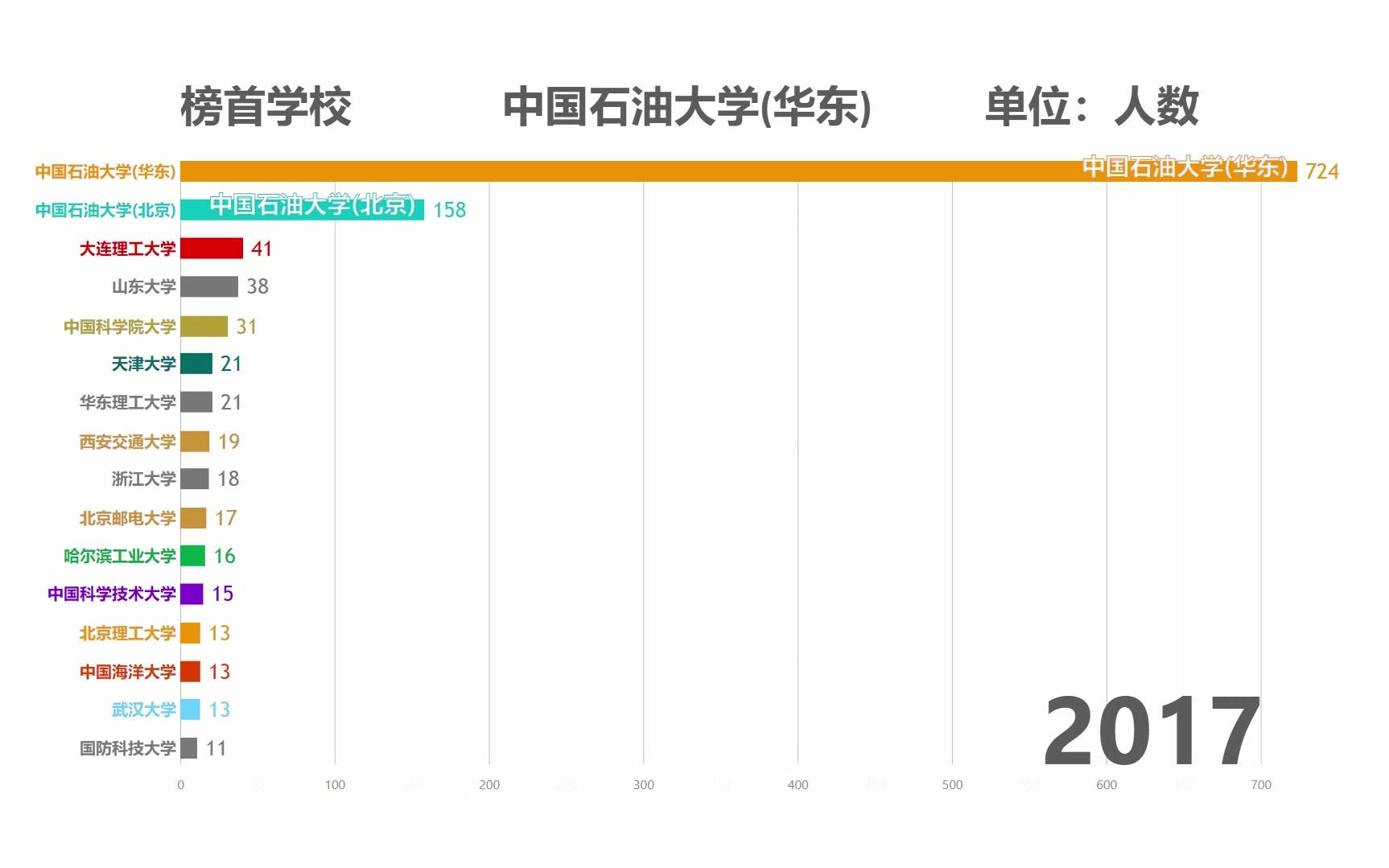【数据可视化】2014-2017年中国石油大学(华东)本科生考研保研去向