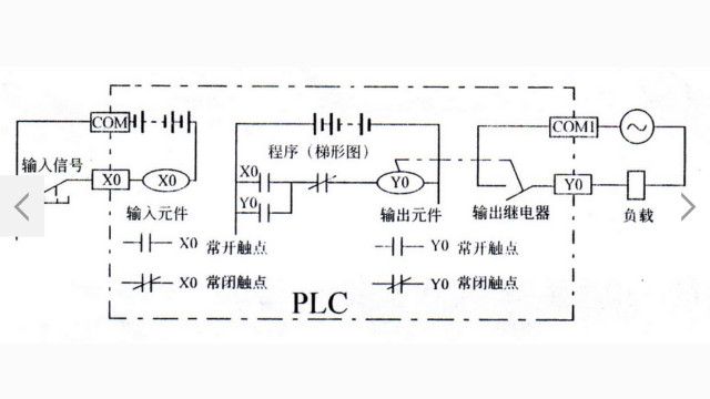 (一帆)三菱PLC编程视频-继电器控制与PLC控制区别