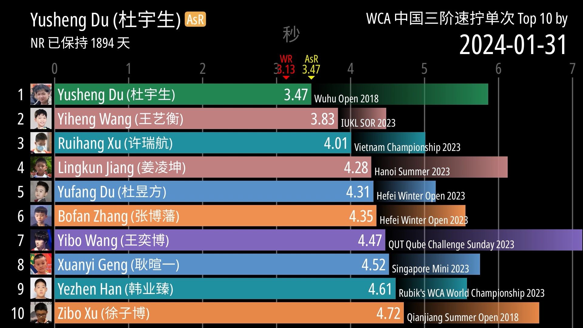 【魔方】三阶魔方单次国内前十演变史 (2024-01-31)