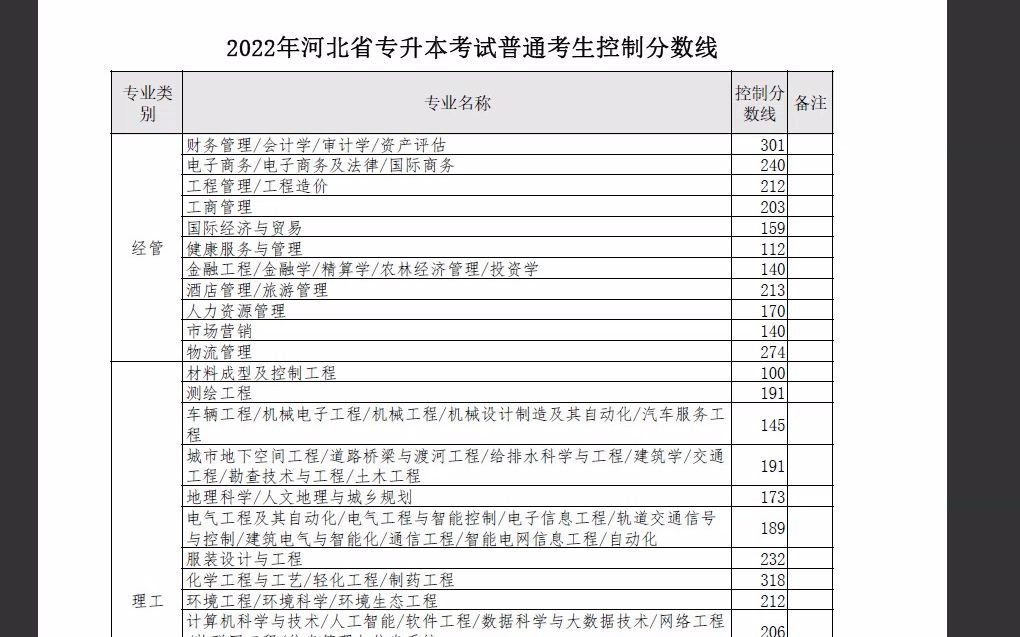 2022年河北专接本分数线汇总