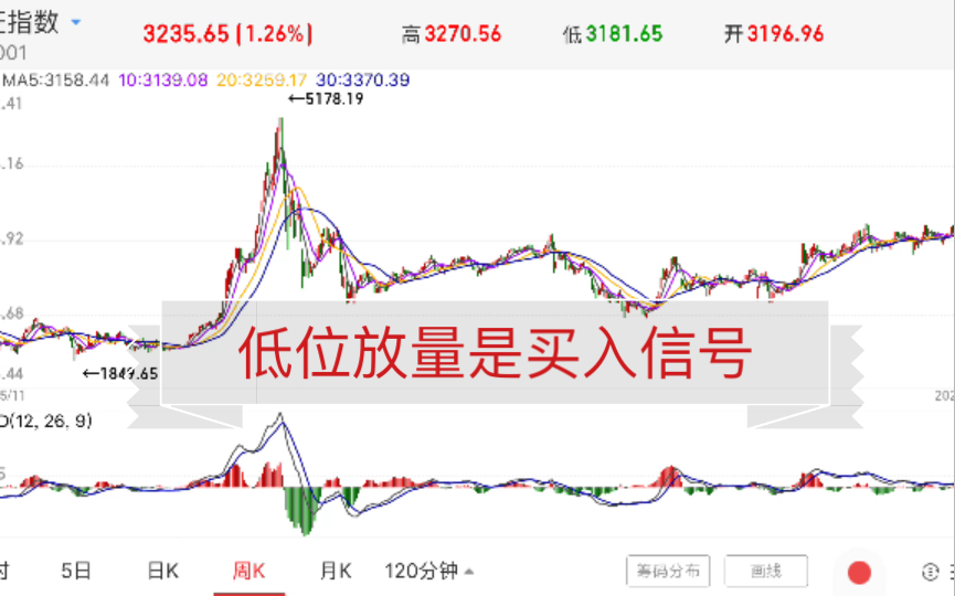 看好持有的股票,是低位放量还是高位放量滞涨,低位放量说明有大资金...