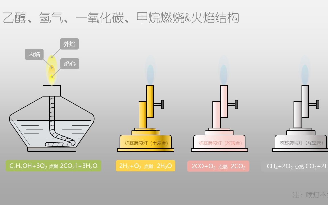 动态化学实验演示-乙醇、氢气、一氧化碳、甲烷燃烧&火焰结构-李栋