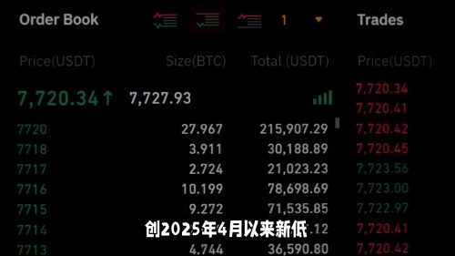 比特币骤然崩跌至令人震惊的八万美元以下,创下了2025年四月以来的新低点