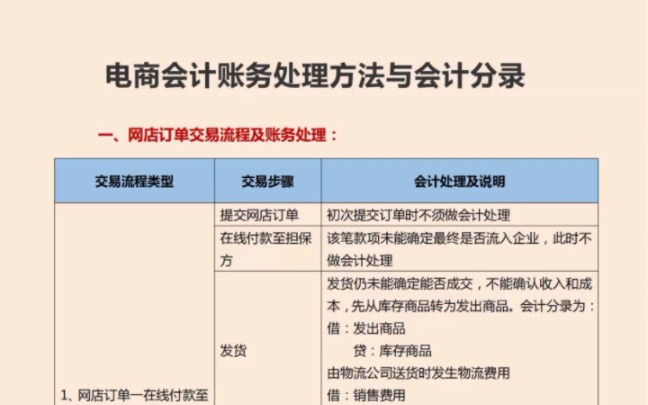 电商会计账务处理方法与会计分录大全