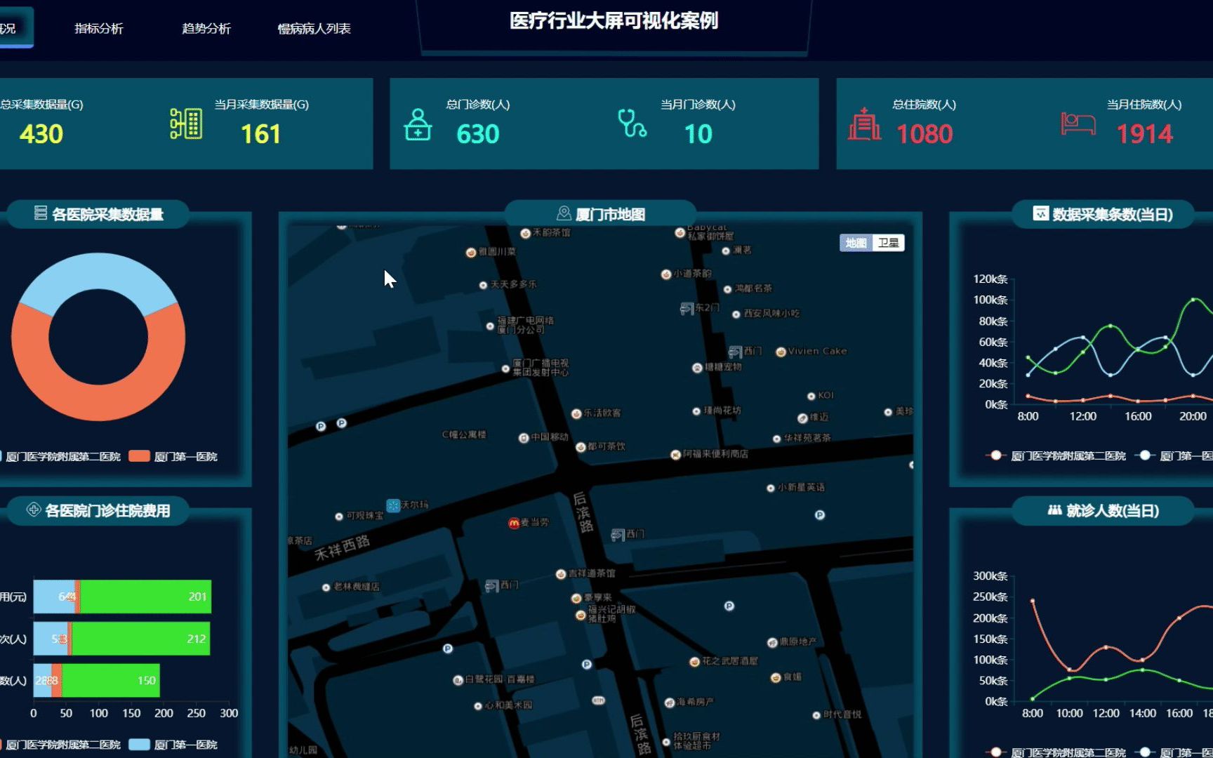 ...数据可视化:基于 Echarts + Python 实现的动态实时大屏 - 厦门市某医院