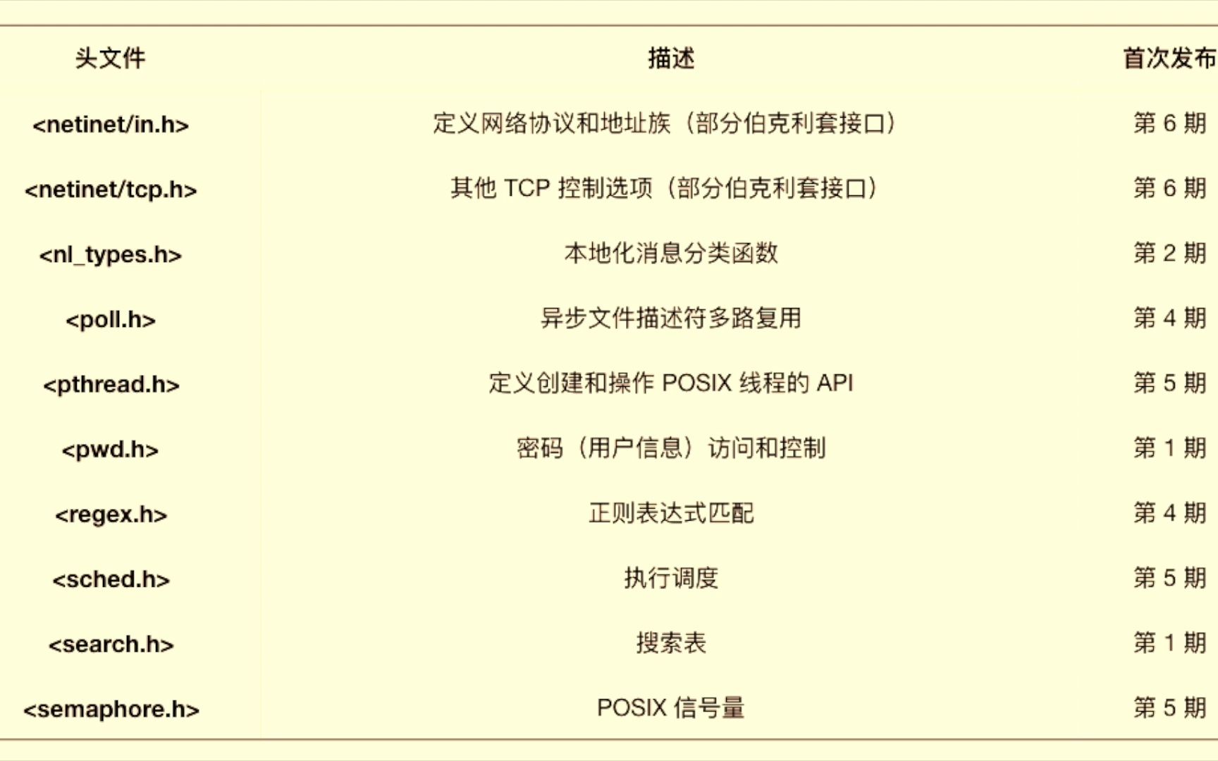 c语言学习295 C POSIX 库
