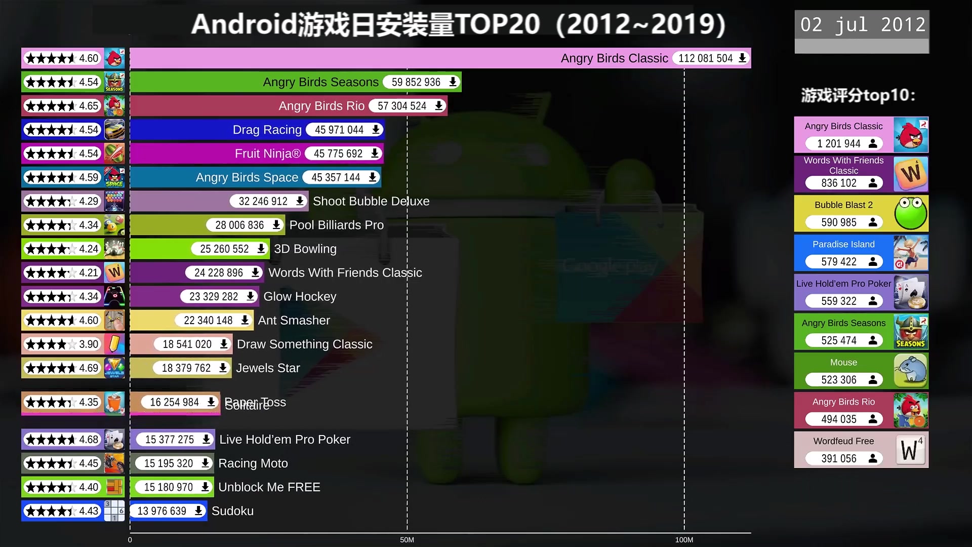 安卓游戏日下载量top20(2012~2019)