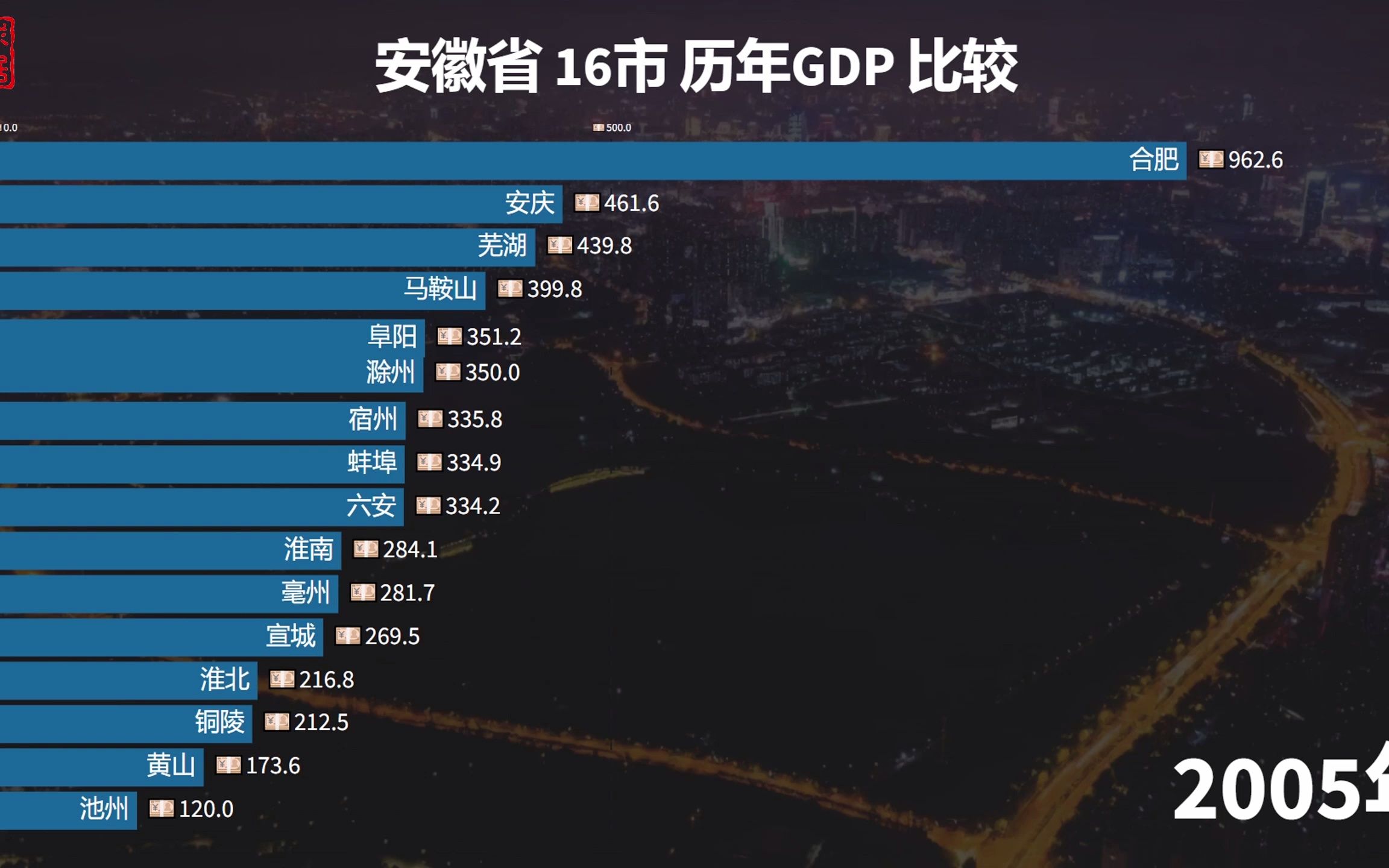 安徽省16市经济实力比较,“霸都”遥遥领先,芜湖稳居“二哥”