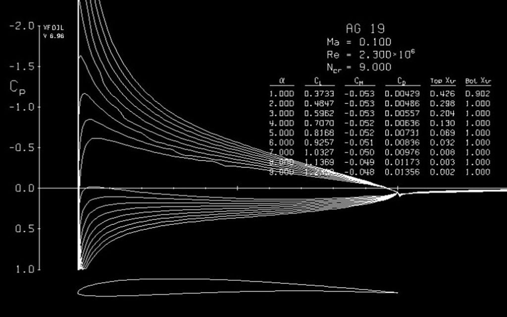 基于Matlab+Xfoil进行最优翼型的选取