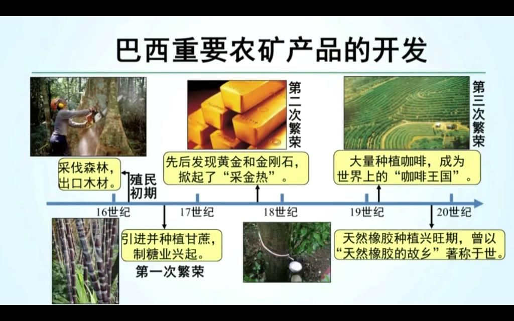 ...工业和农业、自然条件、农矿产品、工农业大国、地形和气候、咖啡...