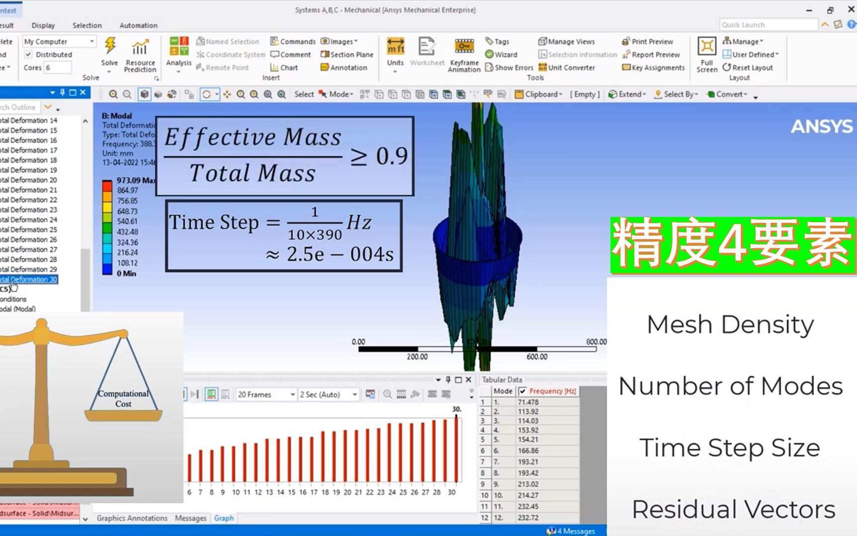 (理论+实操)何为Ansys数值仿真精度的四要素及时间步长的选取