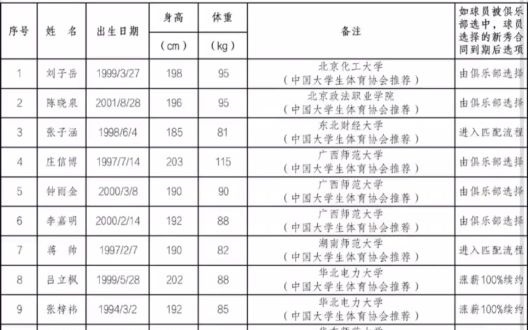 2022CBA选秀大会最终顺位排名名单&球员名单