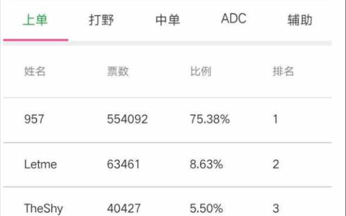 全明星投票结果公布,Uzi与第一名相差近20万票,网友:被坑了 全明星票...