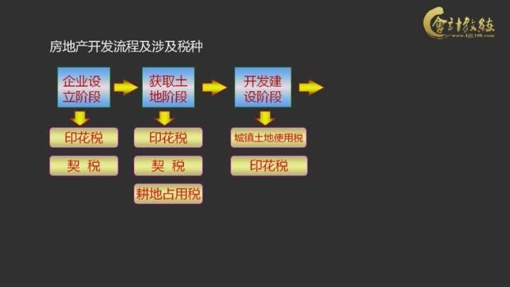 会计房地产开发流程及税种税率详解,让你明白房地产行业的税收特点!