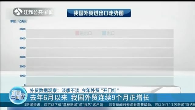 淡季不淡!今年外贸“开门红”,我国外贸已连续9个月正增长