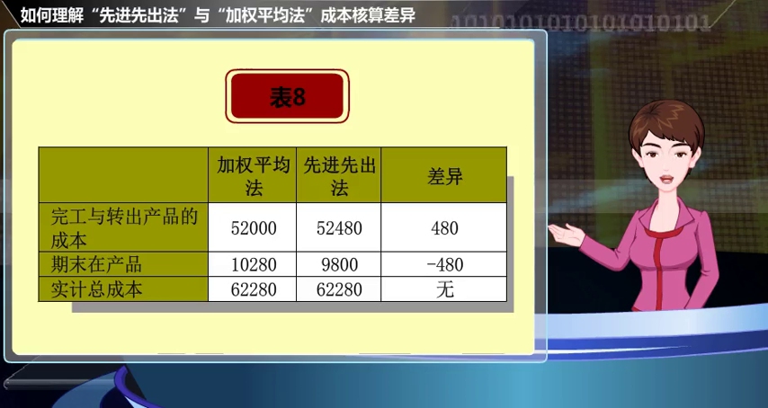 如何理解“先进先出法”与“加权平均法”