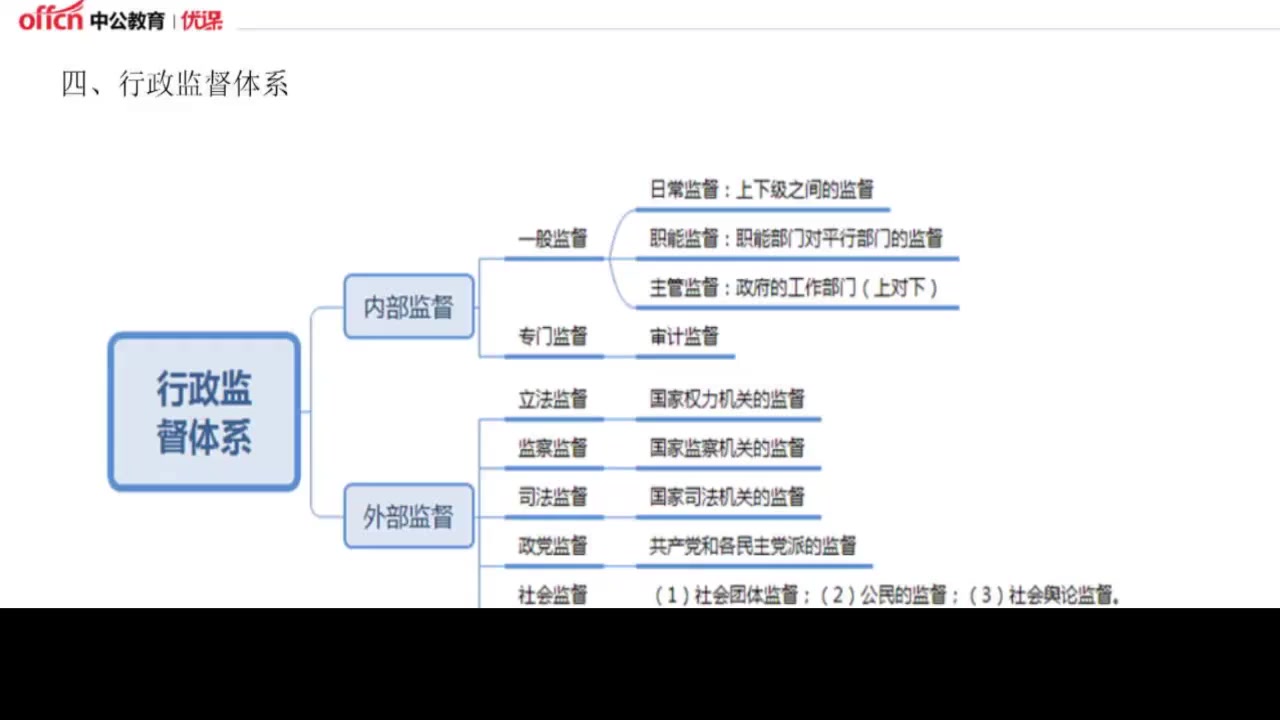 事业单位备考手册:公共行政管理 行政监督体系
