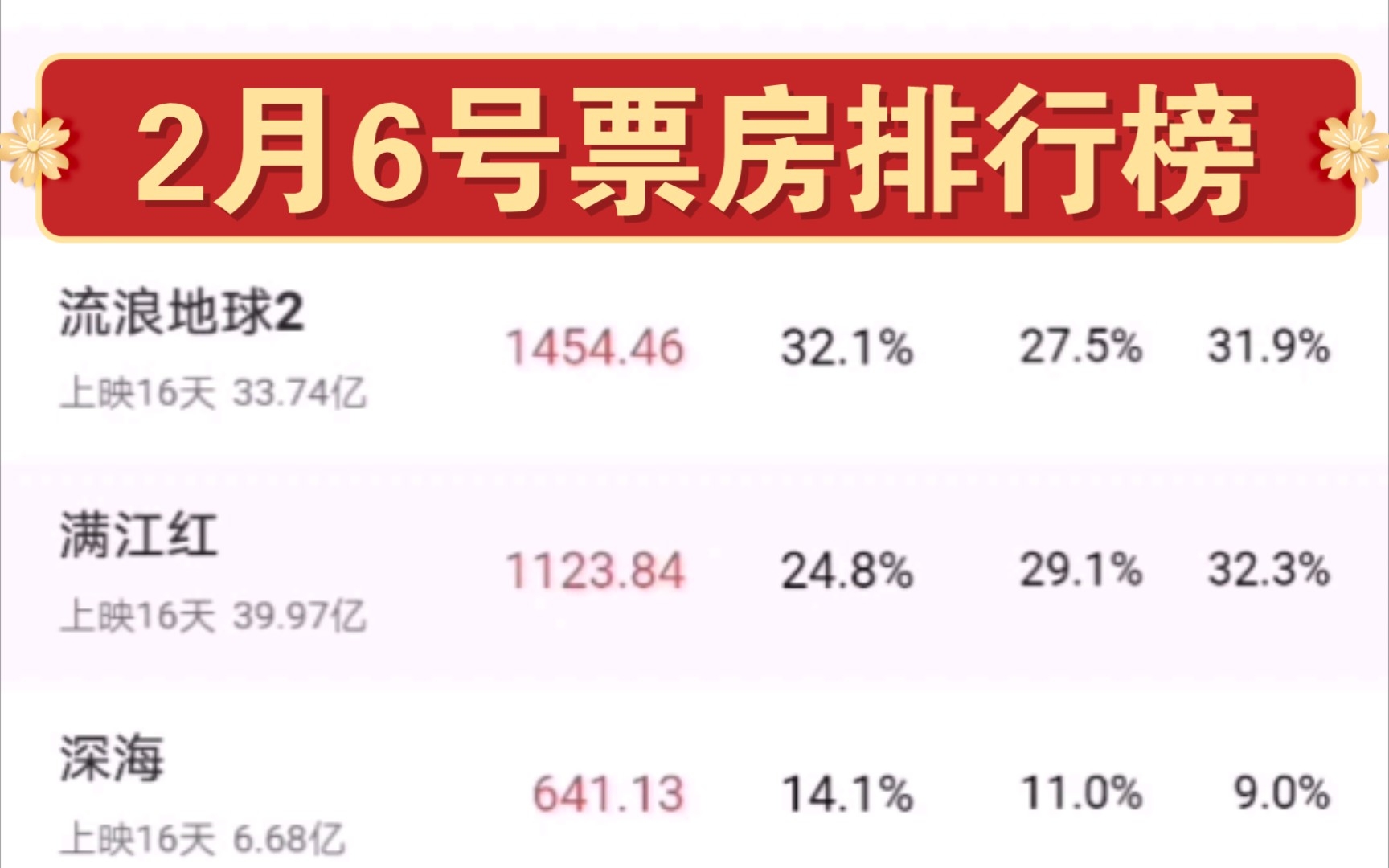 2023年2月6号票房排行榜(数据来源:猫眼电影)