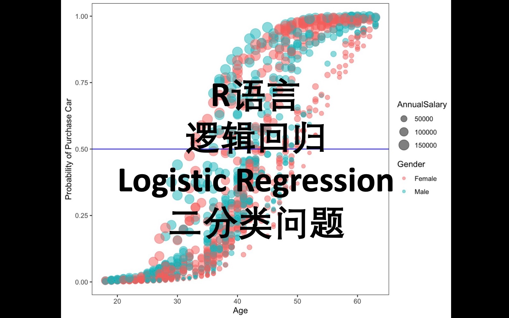 R语言 逻辑回归 Logistic Regression 二分类问题