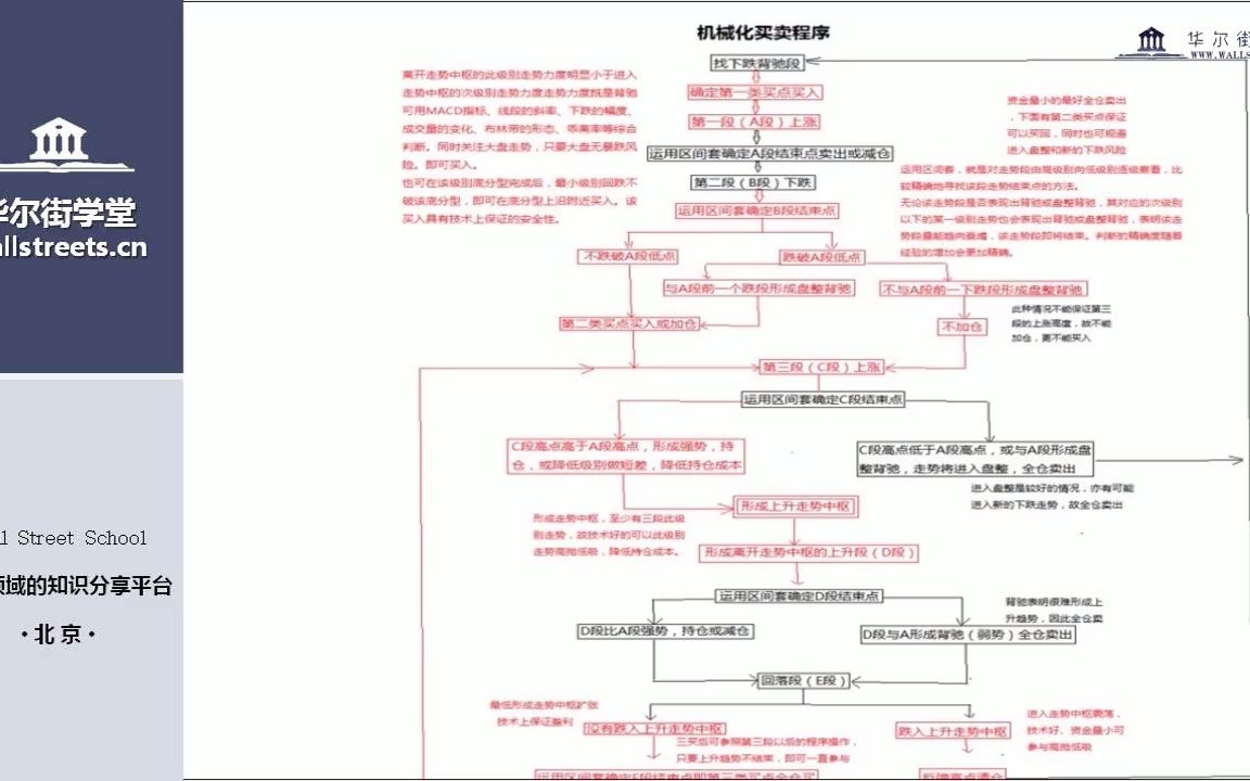 课时 16 第14讲 技术分析-缠论(下)