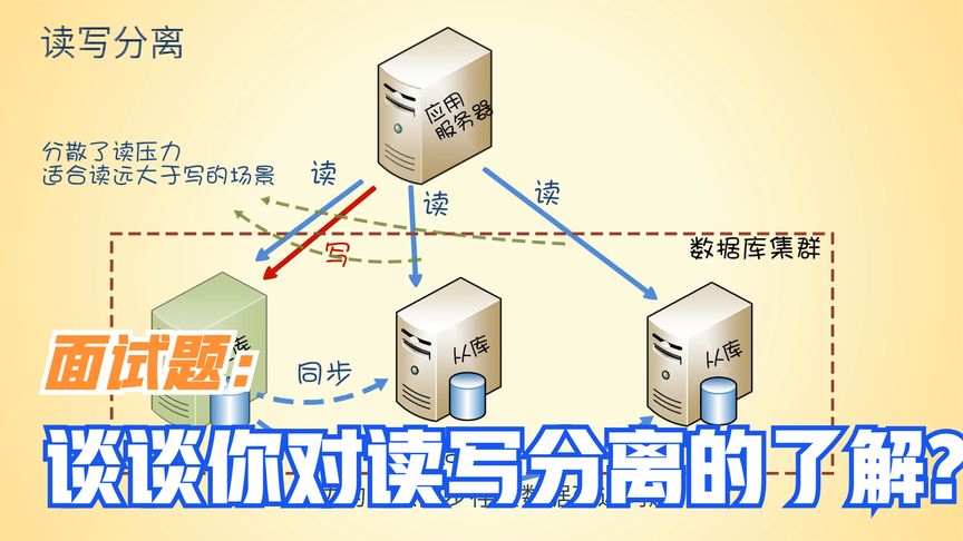 面试题-谈谈你对数据库读写分离的了解?