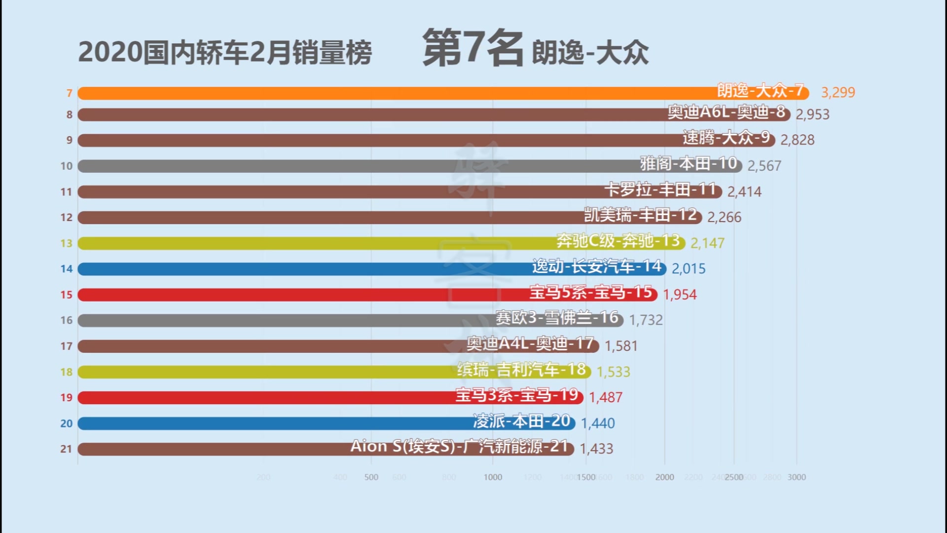 2020国内轿车2月销量榜!