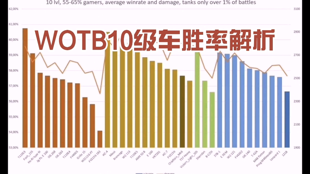 坦克世界闪击战WOTB10级车胜率解析