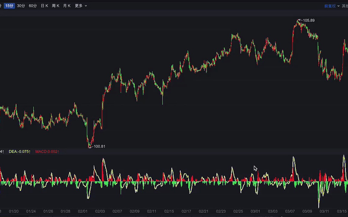 美元指数接下来继续它的c浪下跌,投资者朋友可以继续逢高放空!