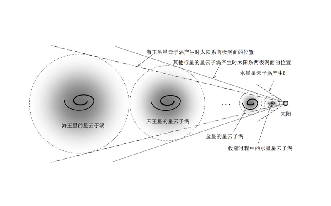 提丢斯-波得定则的起因