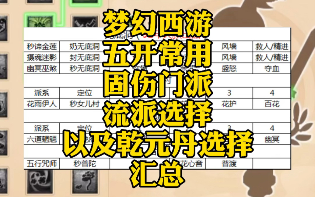 梦幻西游五开常用固伤门派流派选择以及乾元丹选择就行_哔哩哔哩...