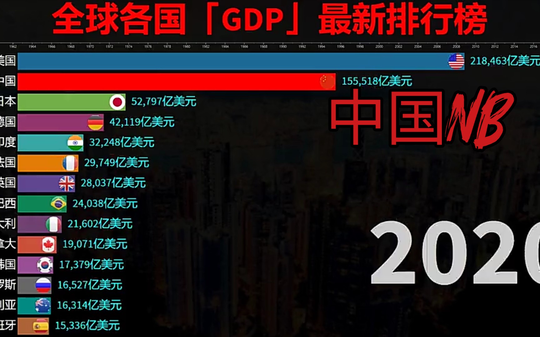 【1960年-2020年全球各国GDP排行榜】众所周知,中国一直是个挂