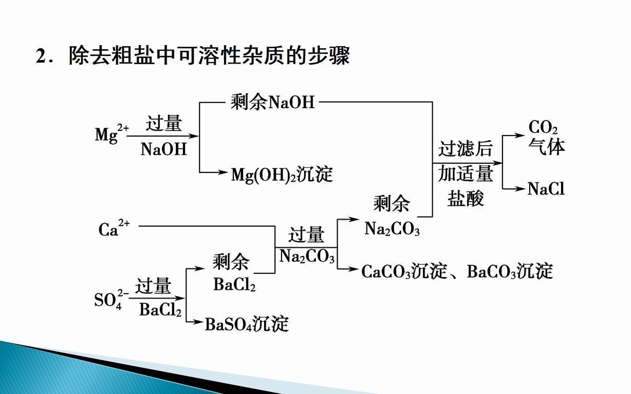 化学达人系列:高一化学必修2 第4讲 硫酸盐的相关性质