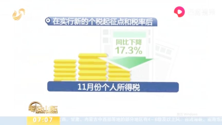实行新的个税起征点和税率后,11月份个人所得税同比下降17.3%!