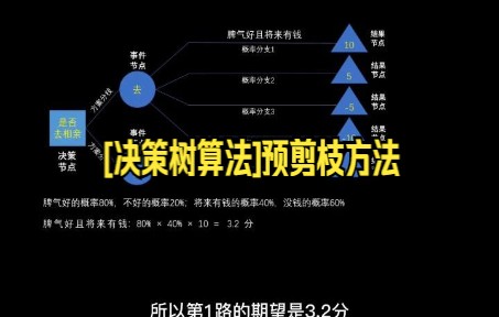【python数据分析技巧】思维模型 决策树[与决策树算法]预剪枝方法...