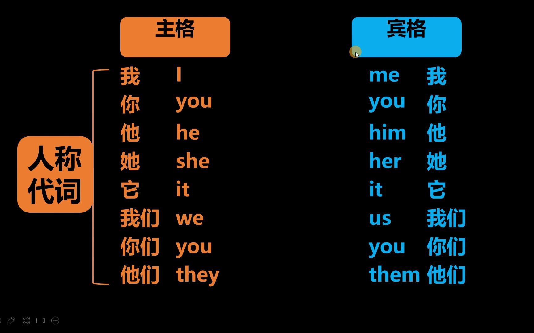 英语的主格和宾格