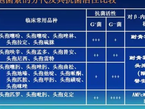 各类抗生素临床上的合理应用