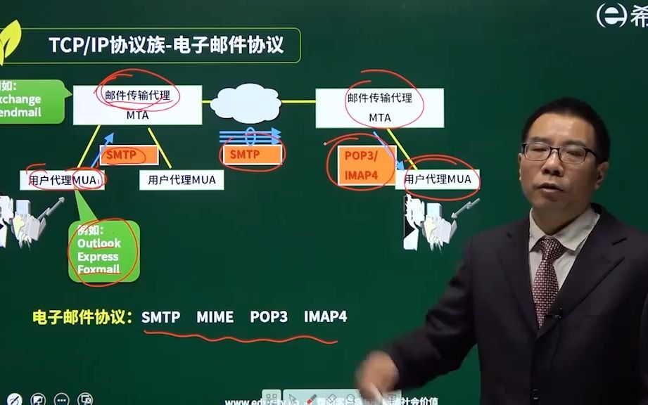 软考数据库系统工程师之-电子邮件协议