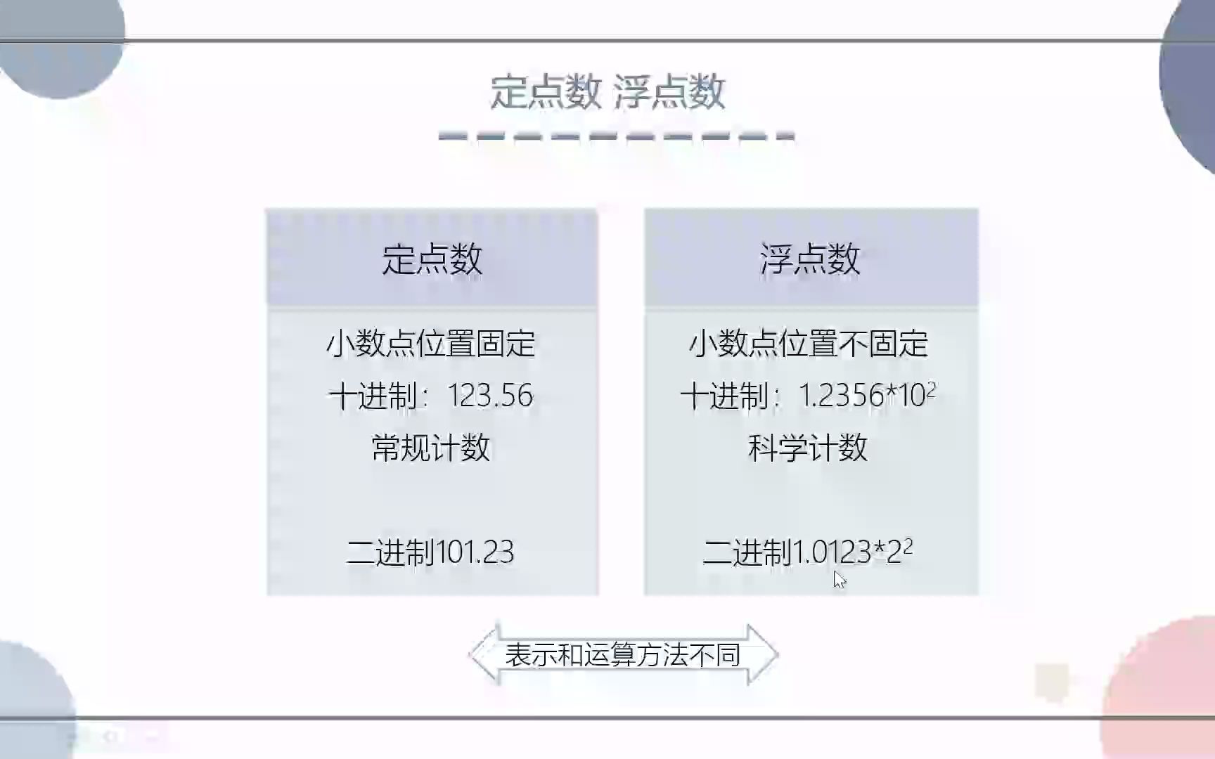 定点数的表示p1(无符号数——有符号数原码)