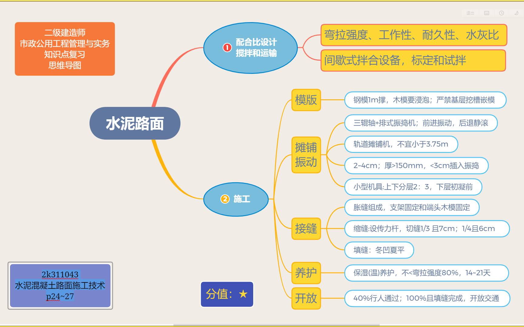 二建市政思维导图-水泥混凝土路面施工技术
