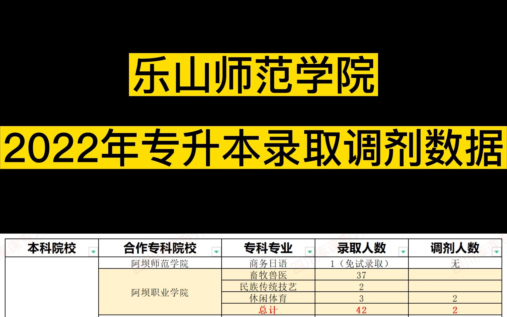 乐山师范学院2022年专升本录取调剂数据分析!