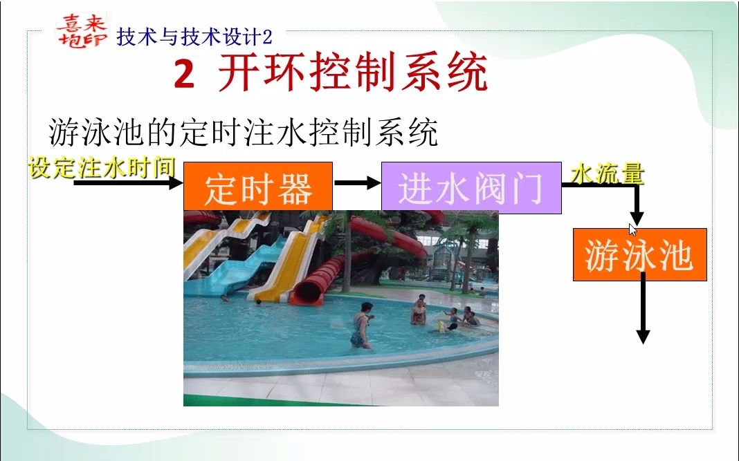 高中通用技术高考精讲 8.2控制系统的工作过程与方式