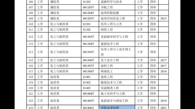 大学本科所有专业目录