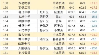 2022上海高中分数线排位表+与2021分数对比注:2021-2022年上海中考...
