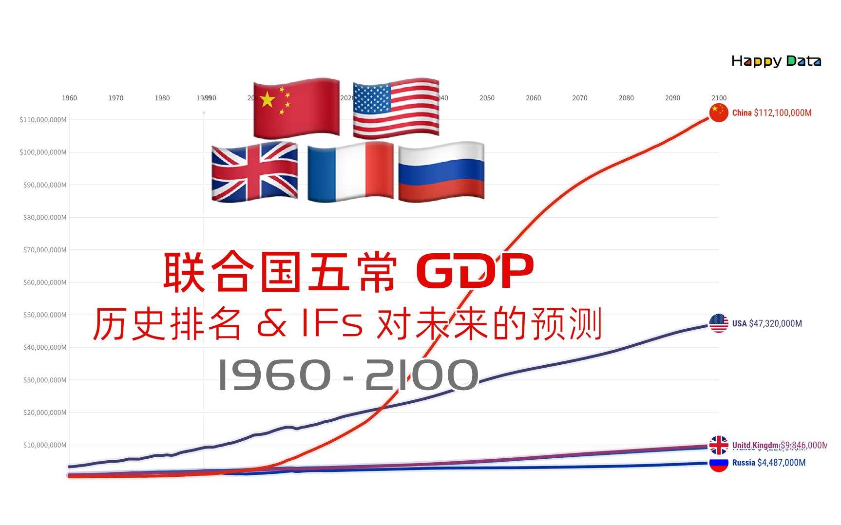 联合国五常 GDP 历史排名以及 IFs 对未来的预测 (1960~2100) (中国, ...
