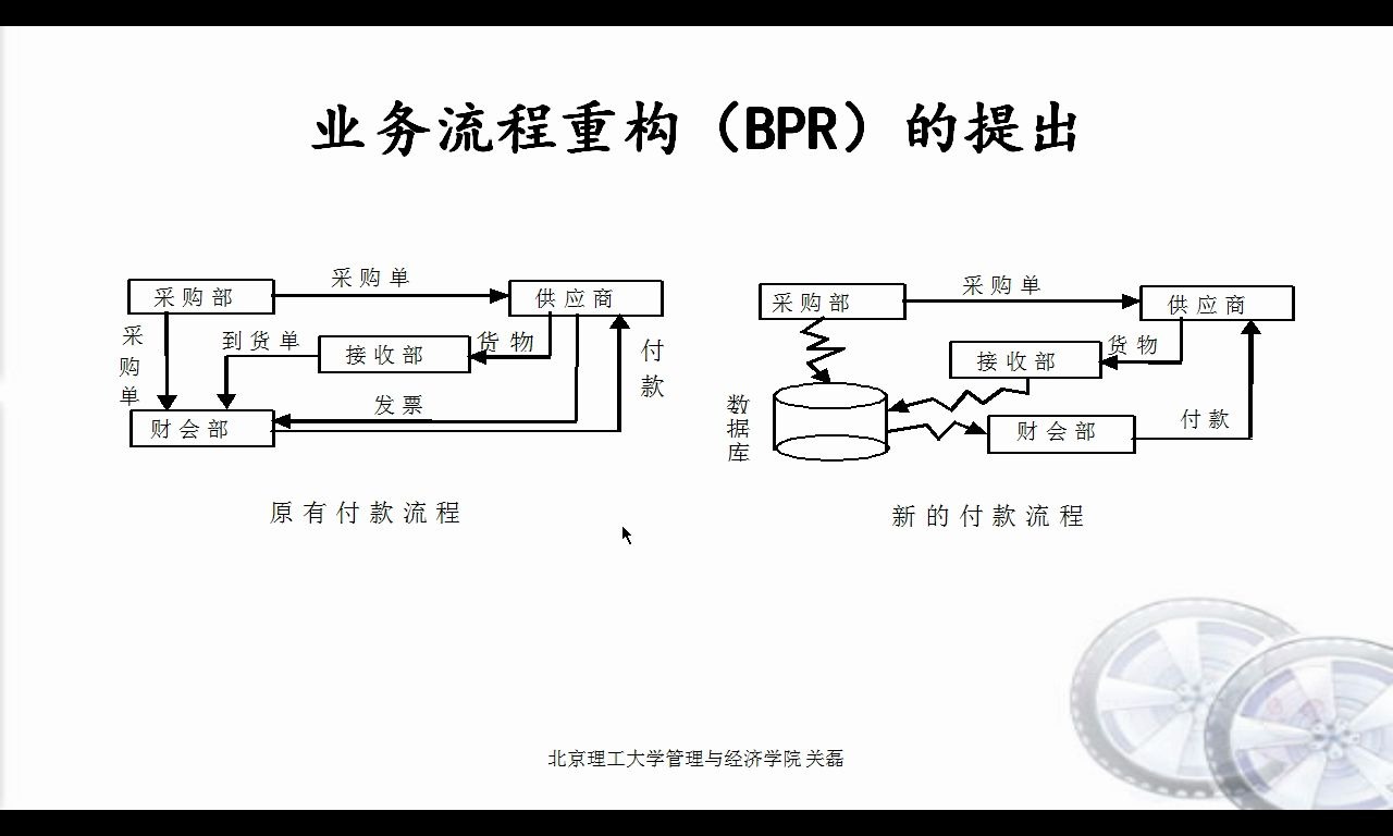 业务流程重构的基本内涵-471-供应链管理-远程教育|夜大|面授|函授|家...