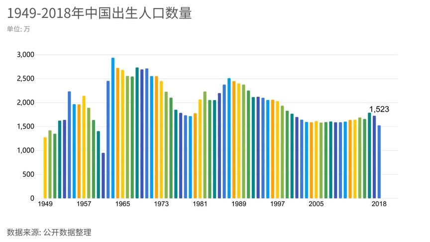 1949-2018年中国每年出生人口数量