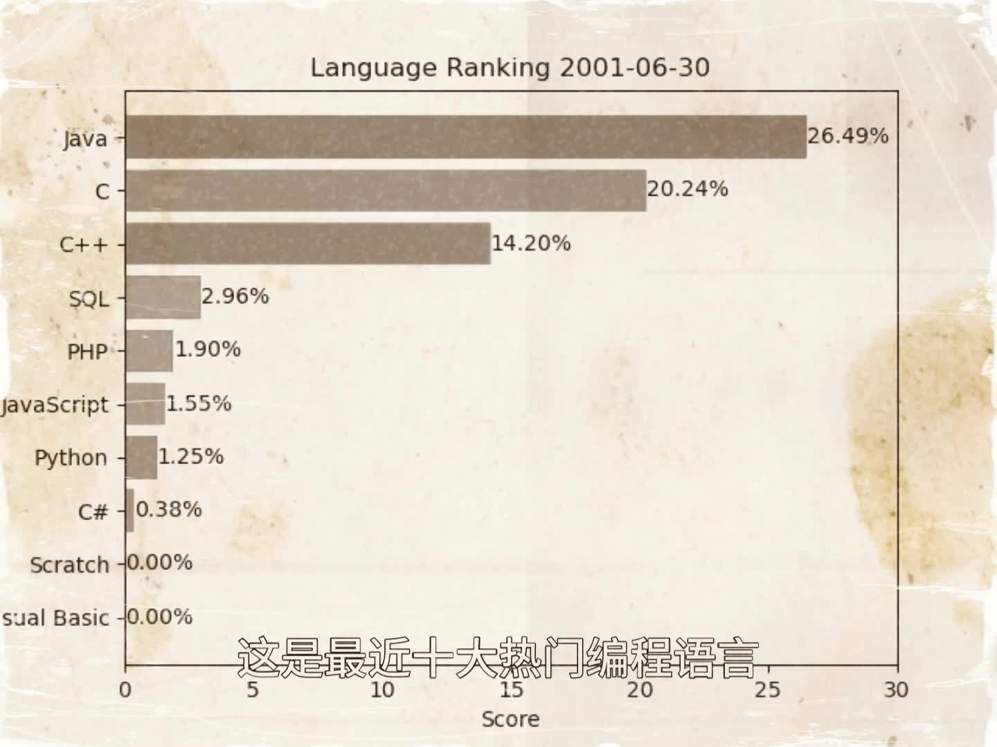 TIOBE热门编程语言近十多年趋势