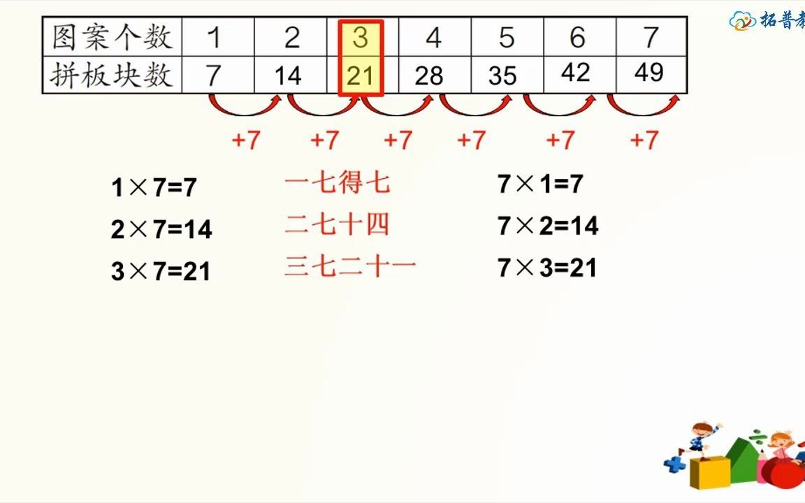 二数上6.01《7的乘法口诀》【微课】