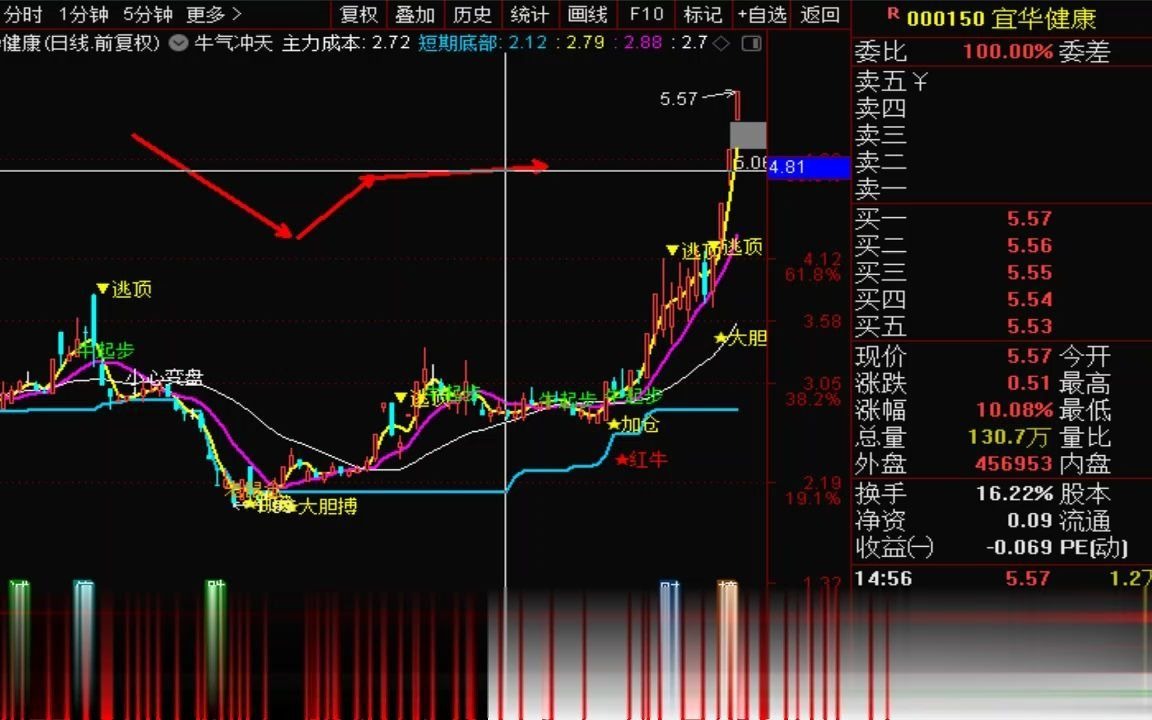 【狙击主力妖股技巧】妖股暴涨前的特征是什么?什么是妖股形态?此文...